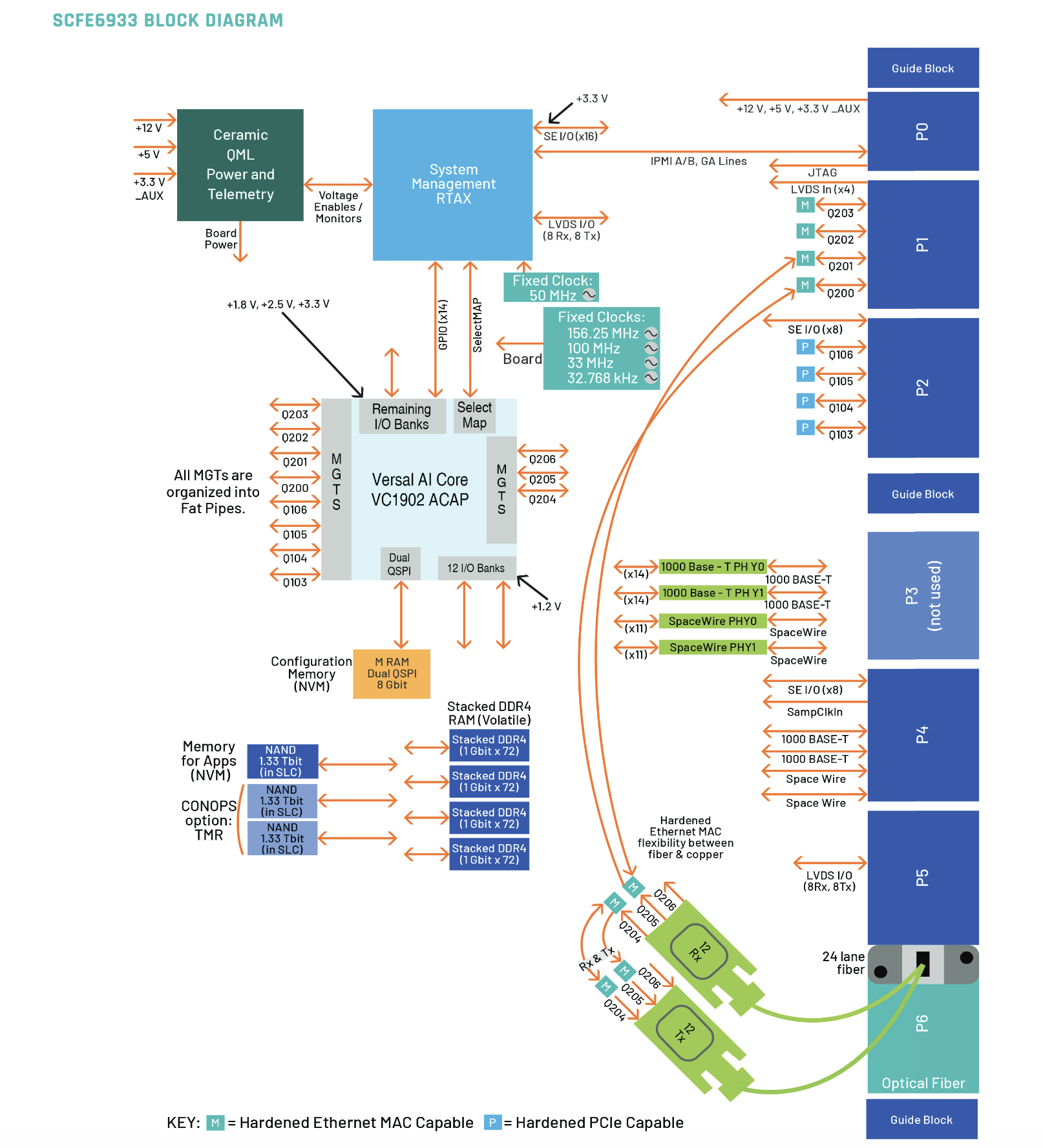 La carte de traitement de Mercury fondée sur une puce-système FPGA Versal AI d’AMD est apte à ...